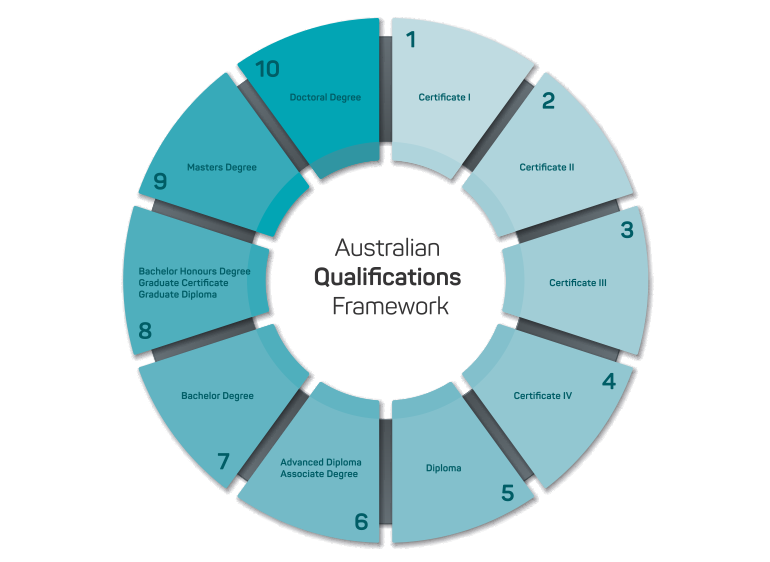 The Australian Qualification Framework - Danford College